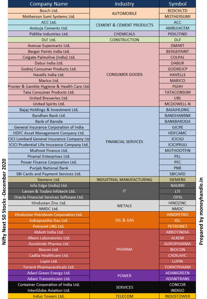 Nifty Next 50 as an Investment Option: Composition, 22-year Returns ...